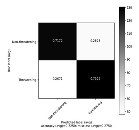 Confusion Matrix For Best Performing Model On Threatening Language Download Scientific Diagram