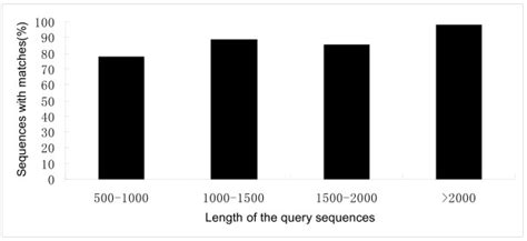 effect of query sequence length on the percentage of matching