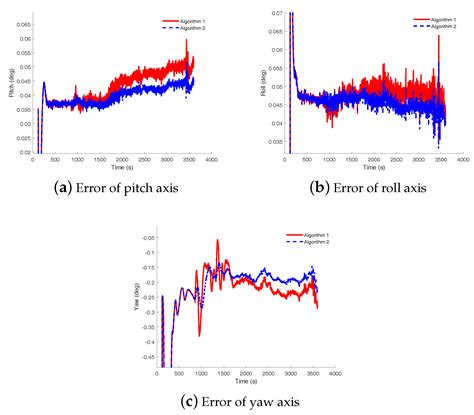 Sensors Free Full Text An Improved Strapdown Inertial Navigation System Initial Alignment