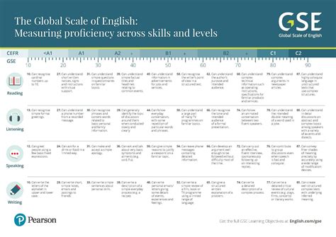 Gse Vs Cefr Comparison Chart English Language Learning Learning Languages Learning Objectives