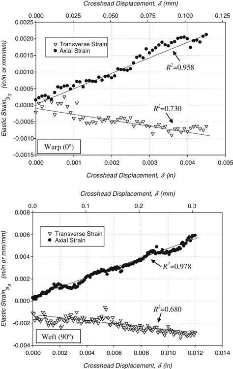 Digital Image Correlation Measurements Of Transverse And Axial Elastic Download Scientific