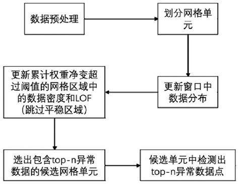 一种跳过平稳区域的流数据异常检测方法2