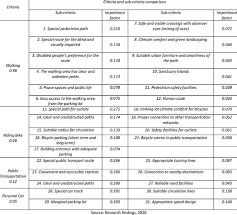 Pairwise Comparison Of Criteria And Sub Criteria Download Scientific