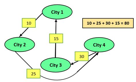 Travelling Salesman Problem Part Naukri Code