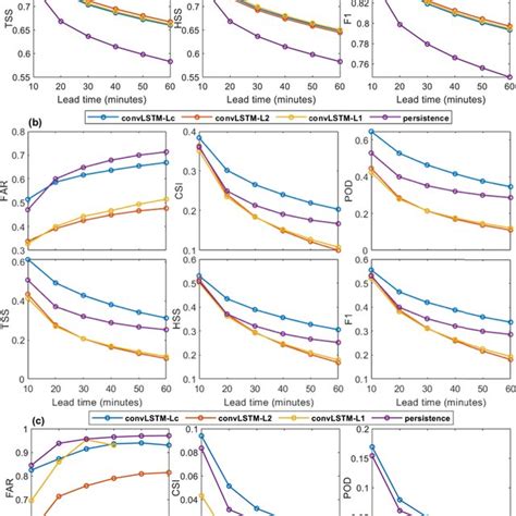 Prediction Performance Of Convolutional Long Short‐term Memory