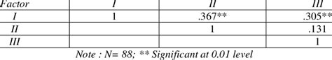 Factor Inter Correlation Matrix Download Table
