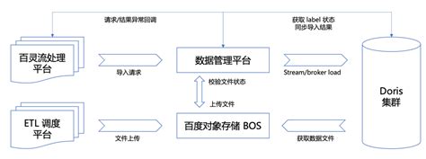 应用实践 Apache Doris 在百度智能云计费账单系统的应用实践 墨天轮
