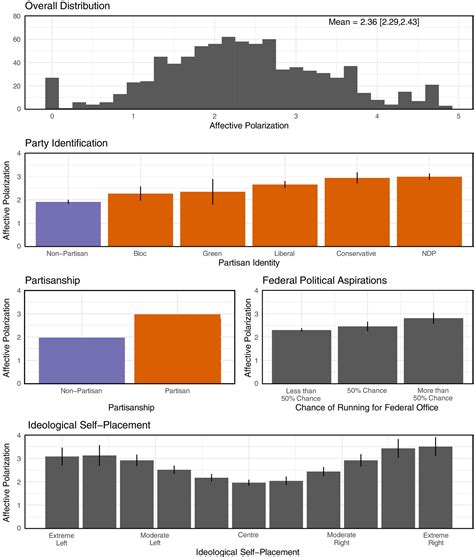 What Explains Elite Affective Polarization Evidence From Canadian Politicians Lucas 2025