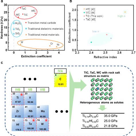 A The Hardness Of Typical Transition Metal Carbides Traditional