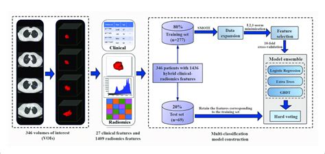 the framework of ensemble multi classification model based on hard