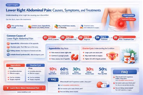 Lower Right Abdominal Pain Causes Symptoms And Treatments Medshun