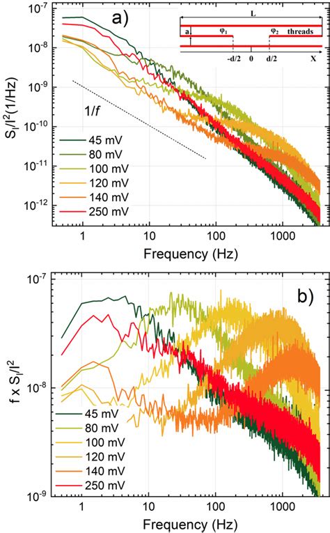 A Normalized Noise Spectral Density Si I 2 As A Function Of