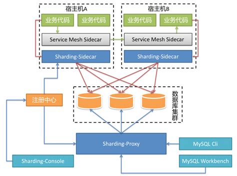 集成 Proxy 与 Db Mesh，sharding Jdbc 3 将”sharding”做到极致 Linuxeden开源社区