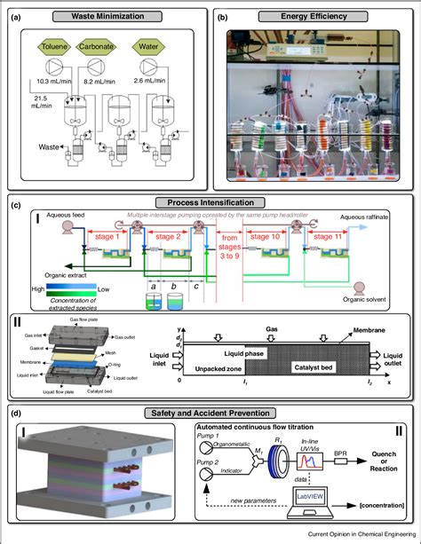Figure 3 From Role Of Continuous Flow Processes In Green Manufacturing Figure 3 From Role Of Continuous Flow Processes In Green Manufacturing