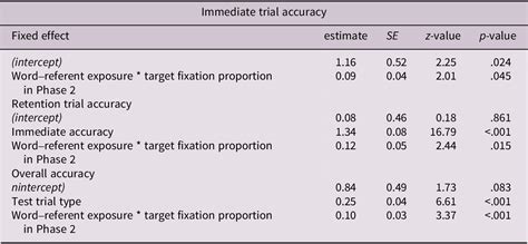 Better Early Than Late The Temporal Dynamics Of Pointing Cues During Cross Situational Word