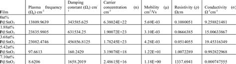 Calculated Values Of Carrier Concentration N Mobility μ Download Scientific Diagram