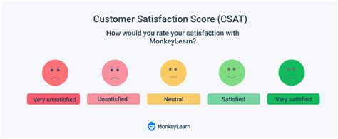Customer Satisfaction Definition Benefits Measures Blog