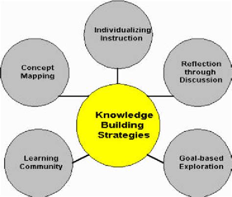 Knowledge Building Strategies For Online Distance Learning Download