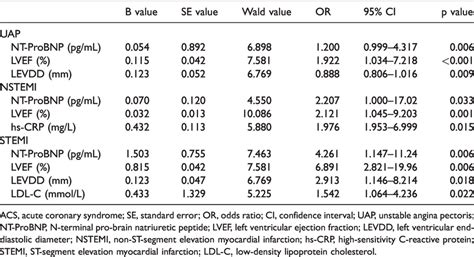 Multivariate Logistic Regression Analysis Of Factors Affecting Acs
