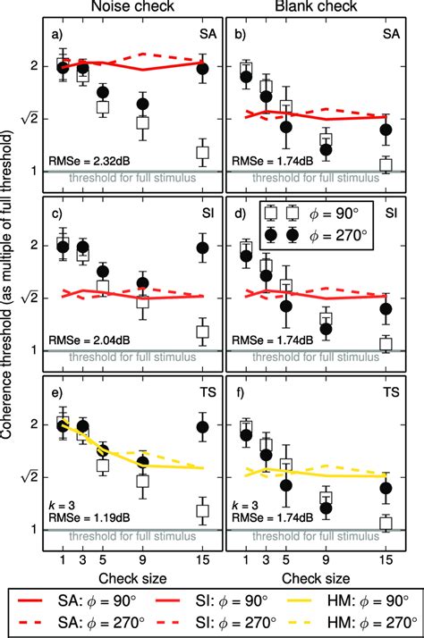 Coherence Thresholds For The Checked Stimuli Expressed As Multiples Of