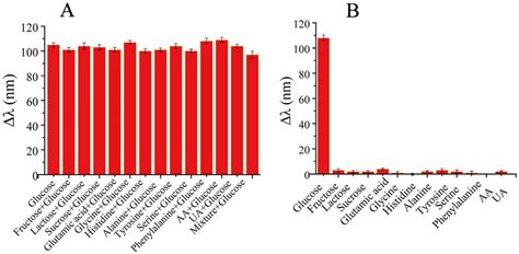 Selectivity Tests Of The Multicolor Glucose Sensor To Normal