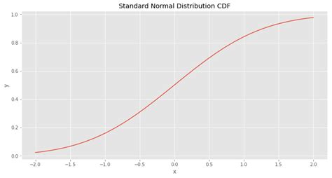 Approximate Standard Normal Distribution Cdf