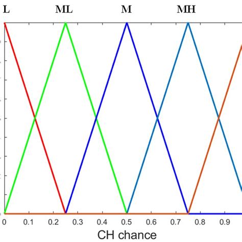 Fuzzy Set For Output Variable Download Scientific Diagram