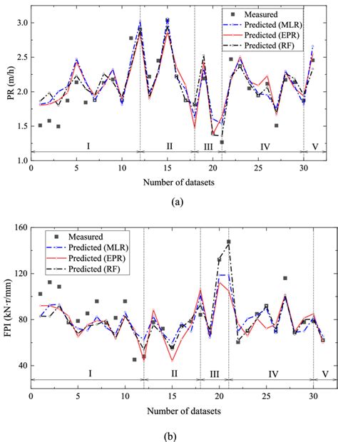 Evolution Of Predicted Results Using Three Prediction Models For A Pr
