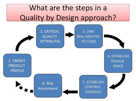 Quality By Design Qbd