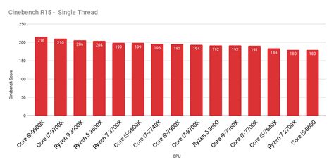Intel Amd Chip Comparison Chart Ponasa