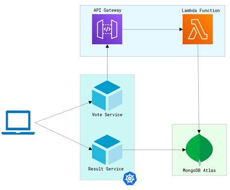 developing cloud native apps with mongodb atlas and kubernetes okteto