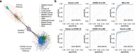Disease Specific Grouping Of Tcr Repertoire Samples Via Download