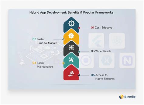 Hybrid App Development Detailed Guide