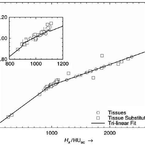Relative Linear Stopping Power For Protons De Dx X W As A Function Download Scientific