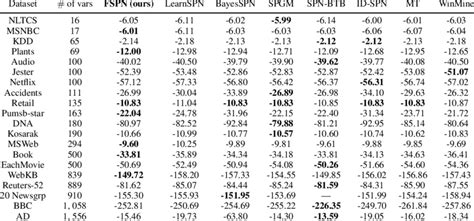 average test log likelihoods on discrete datasets download