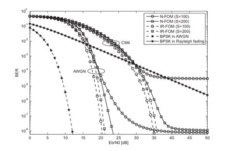 bit error rate ber as a function of average received snr per bit e b