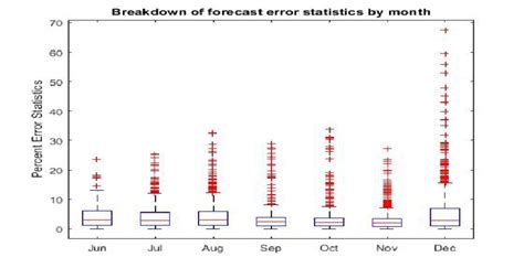 Forecast Error By Month Download Scientific Diagram