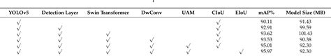 Table 6 From Pcb Yolo An Improved Detection Algorithm Of Pcb Surface