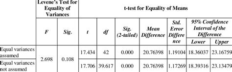 Independent Samples Test On Problem Solving Data Download Scientific