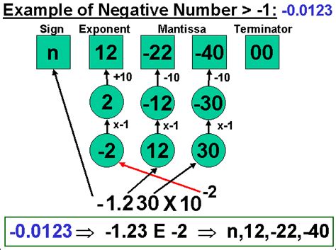 Base One Number Class Internal Representation With Diagrams And