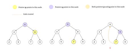 Iterative Post Order Traversal