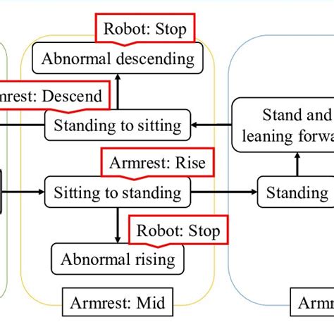 transitions in user states and corresponding robot support actions