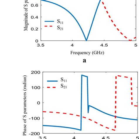 A Magnitude And B Phase Of The Simulated S Parameters For The Unit Cell