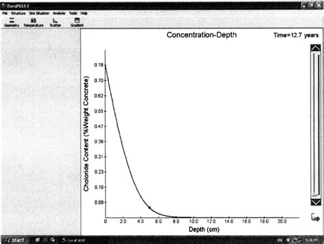 Calculating Time To Corrosion Initiation Download Scientific Diagram