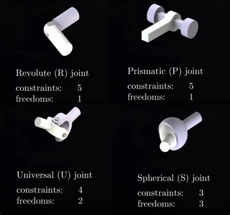 Understanding The Degree Of Freedom In Robots