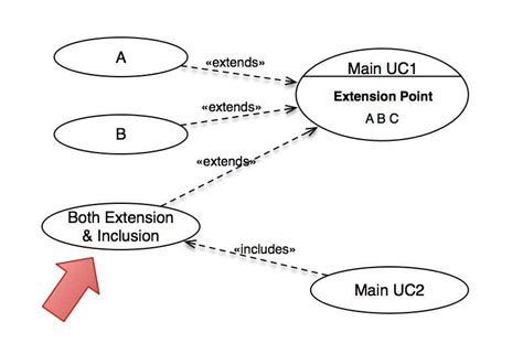 Comparing Extend And Include Relationships In Use Case Diagrams