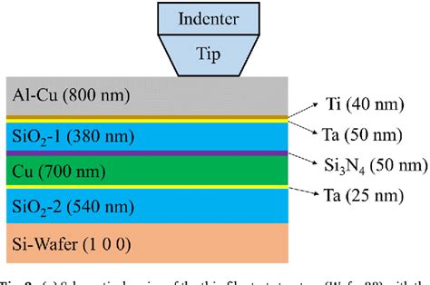 Figure 2 From Nanoindentation Characterization Of Thin Film Stack Structures By Finite Element
