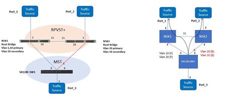 Mst Dell Emc S4128f And Rpvst Cisco Dell Emc Spanning Tree Interoperability Reference