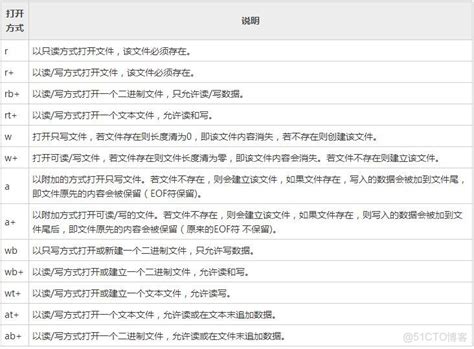 详解c语言中的fopen 函数和fdopen 函数 51cto博客 C语言中的函数