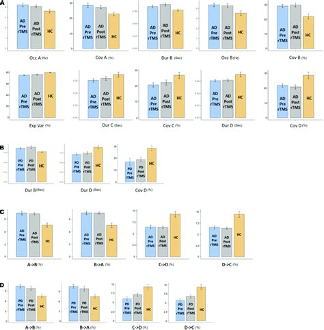 The Statistics Results Of A Ad And B Pd Groups Of Microstate